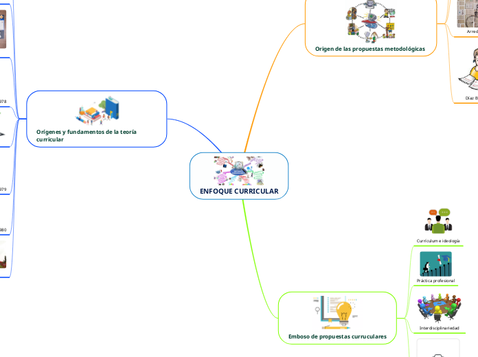 ENFOQUE CURRICULAR - Mind Map